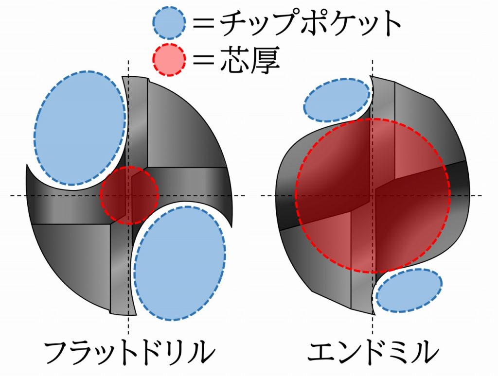 フラットドリルの寿命を判別する方法とは？｜工具再研磨 技術コラム｜再研磨com