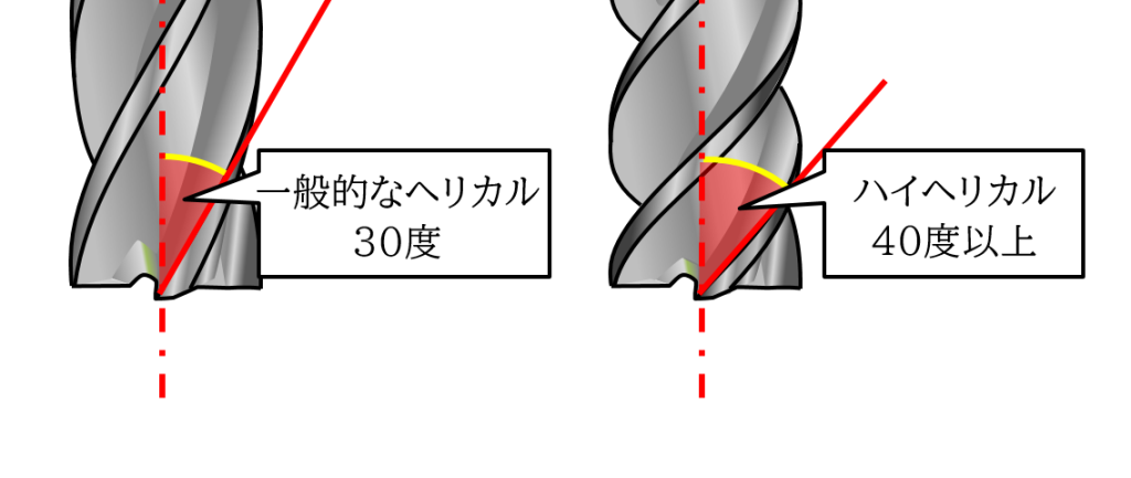 ハイヘリカルエンドミルで加工するのに適した材料とは？｜工具再研磨 技術コラム｜再研磨com