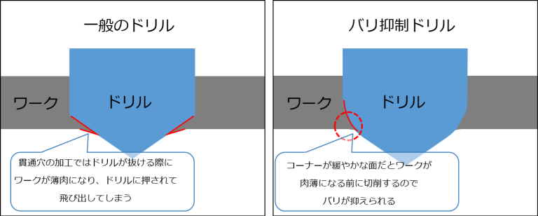 バリを抑制するドリルとは?コストメリットを最大化する使い方を解説!|工具再研磨 技術コラム|再研磨com